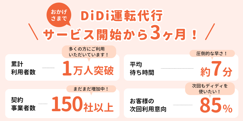DiDi（ディディ）運転代行、サービス開始から3ヶ月で利用者1万人を突破！ 契約社数も150社超、平均待ち時間は7分に | DiDiモビリティ ...